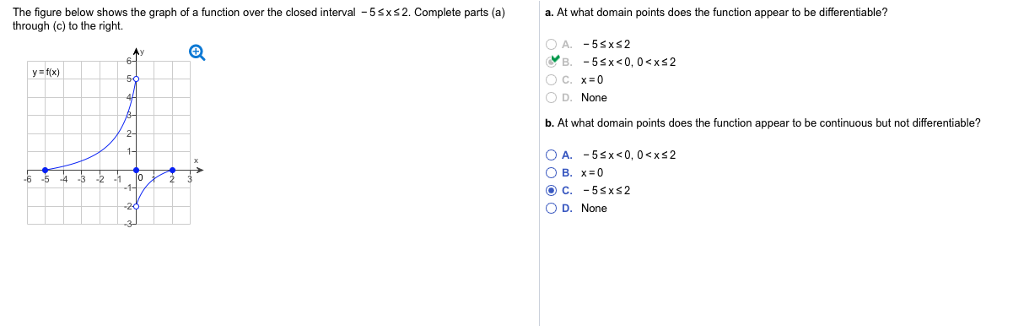 Solved The figure below shows the graph of a function over | Chegg.com
