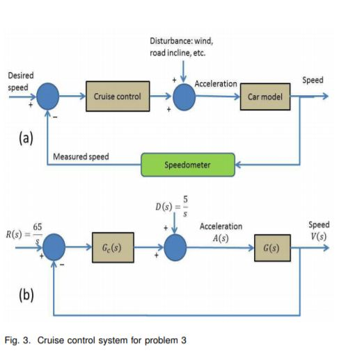 Solved PROBLEM3 Figure 3 shows a cruise control system. The | Chegg.com
