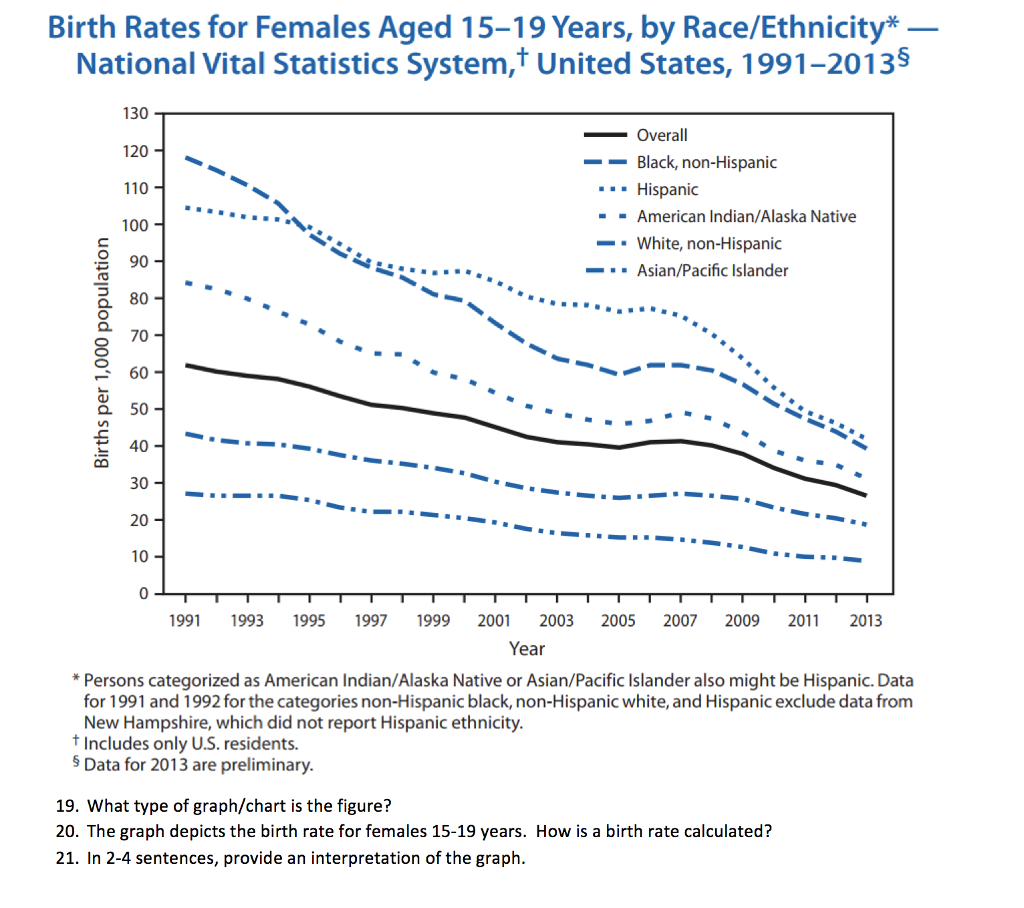 Solved Birth Rates for Females Aged 15-19 years, by | Chegg.com