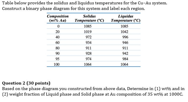 Solved Table below provides the solidus and liquidus | Chegg.com
