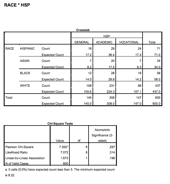 In the HSB data set, Is race related to SES, school | Chegg.com
