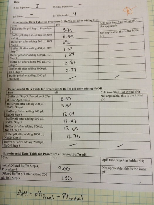 Solved Data: 2 mL Pipetman: .- 0.3 mL Pipetman: plH Meter pH | Chegg.com