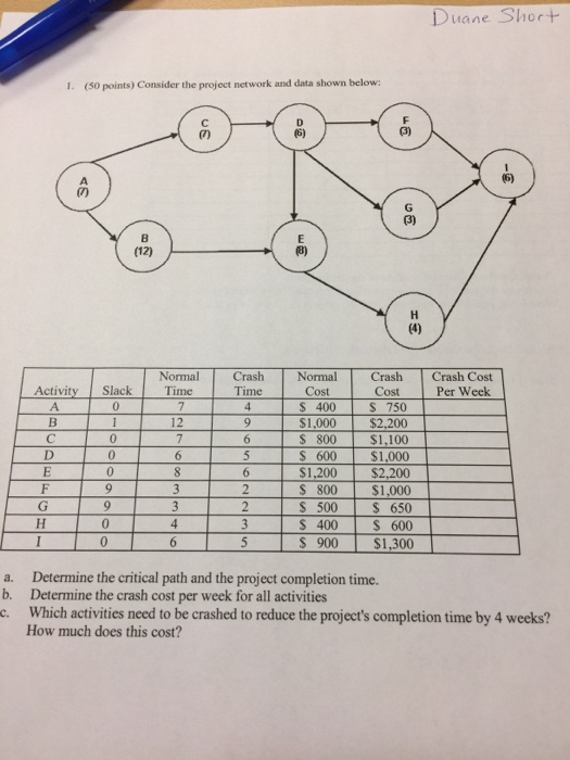 Solved Consider the project network and data shown below: | Chegg.com