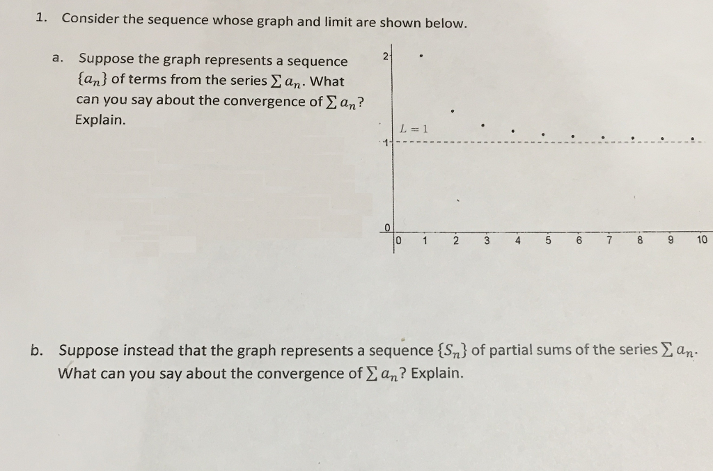 Solved 1 Consider The Sequence Whose Graph And Limit Are