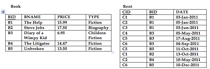 Solved 1. Write SQL statement to display the book title, | Chegg.com