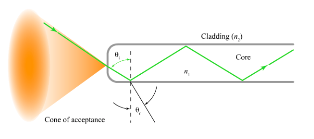 Solved The image below depicts a typical optical fiber. | Chegg.com