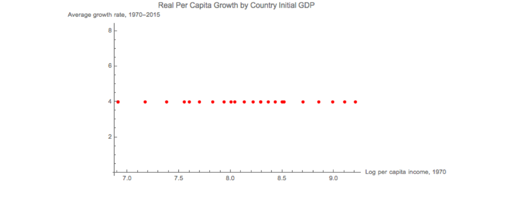 Solved The Solow growth model predicts strong convergence. | Chegg.com