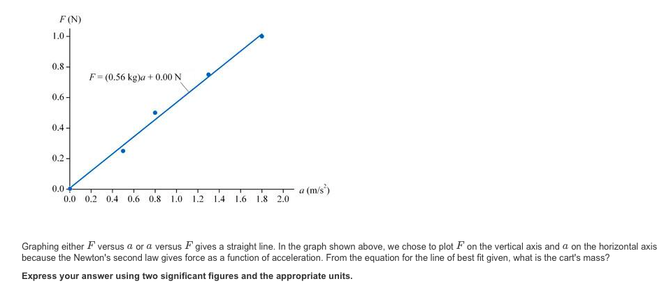 Solved Graphing either F versus a or a versus F gives a | Chegg.com