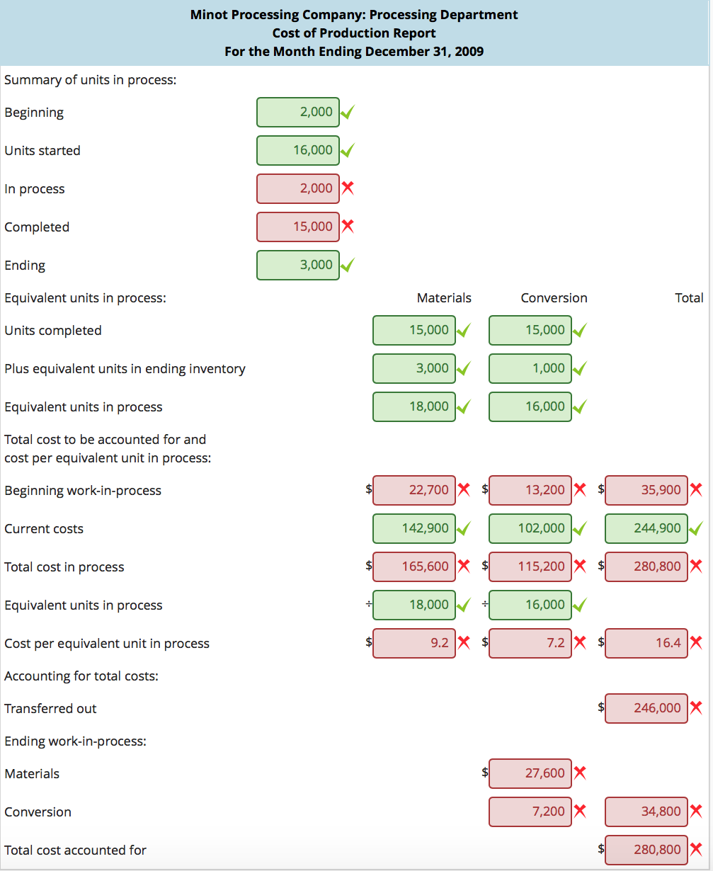 Solved Weighted Average Process Costing Minot Processing | Chegg.com