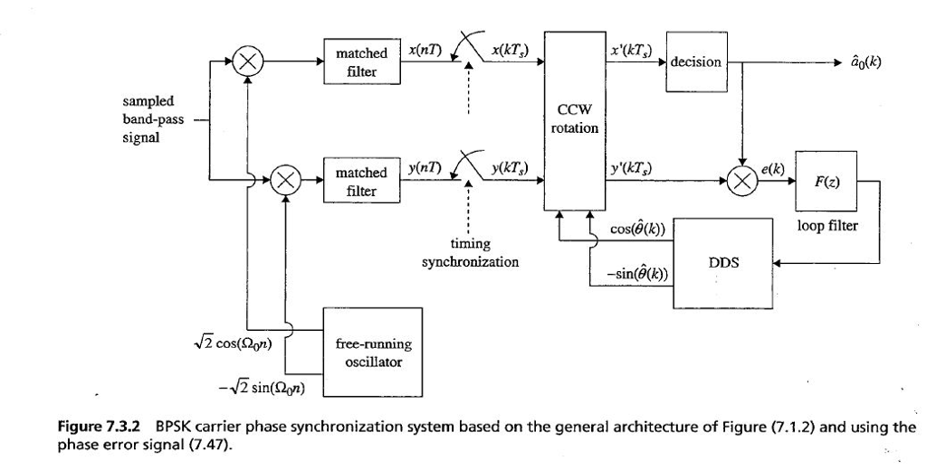 Create A Bpsk Modulator Demodulator To Recover The