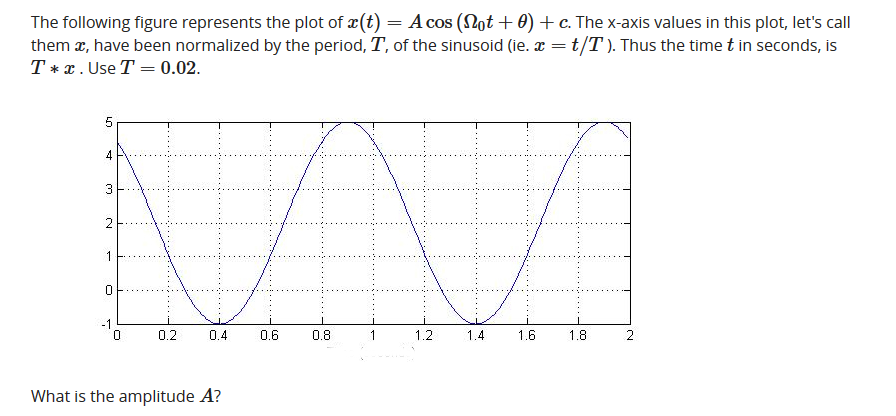 Solved The following figure represents the plot of z(t) = | Chegg.com