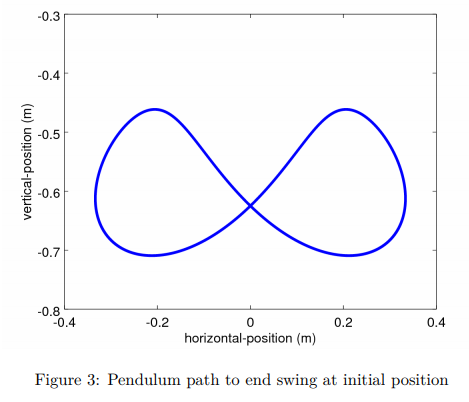 Solved Figure 2: elastic pendulum The elastic pendulum is | Chegg.com