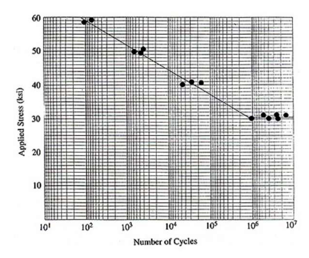 Solved Using Miner’s rule, what would be the total number of | Chegg.com