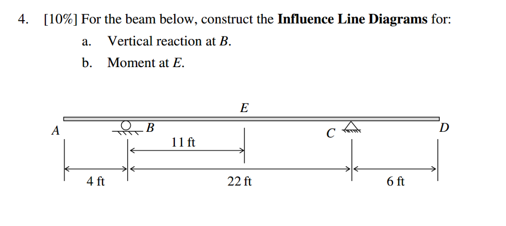 Solved For the beam below, construct the Influence Line | Chegg.com