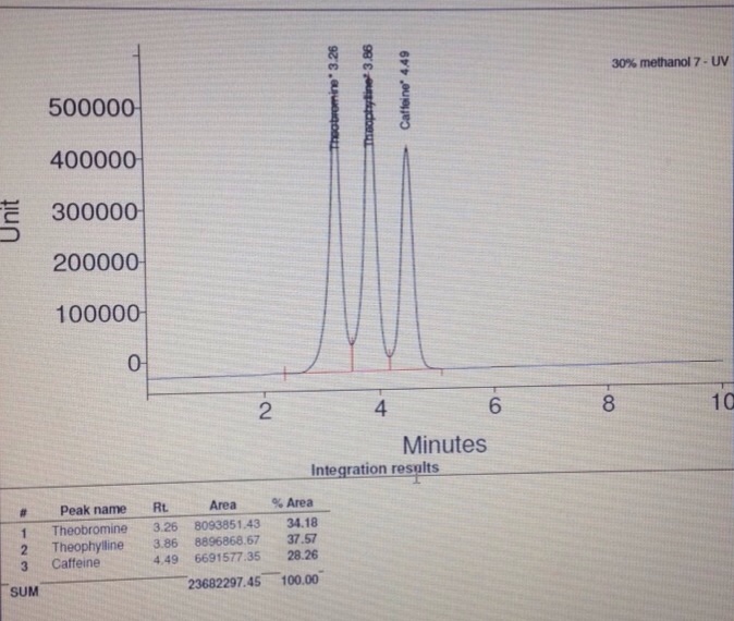 Solved Discuss the elution order of the compounds in 30/70 | Chegg.com