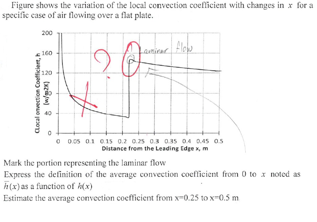 Solved Figure shows the variation of the local convection | Chegg.com