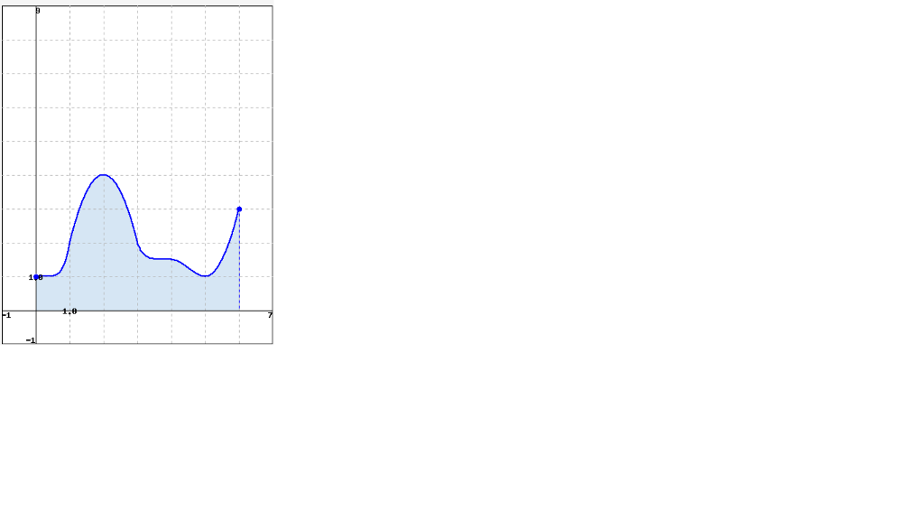 Solved Given the following graph of the function y=f(x) and | Chegg.com