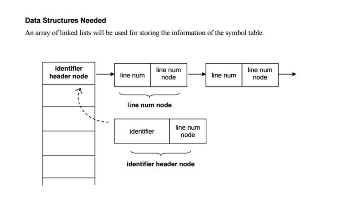 Problem Description You are to develop a symbol table | Chegg.com