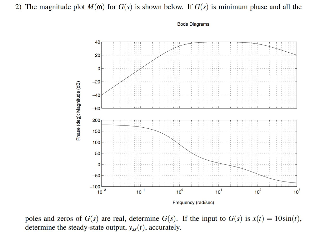 Solved 2) The magnitude plot M(o) for G(s) is shown below. | Chegg.com