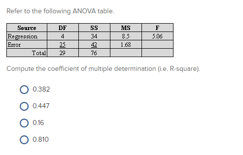 Solved Refer to the following ANOVA table. DF MS SS Source 4 | Chegg.com