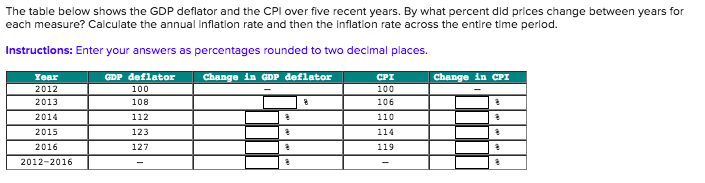 Solved The table below shows the GDP deflator and the CPl | Chegg.com
