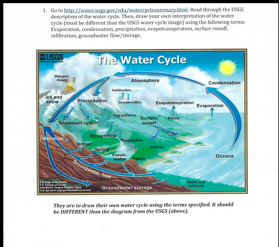 Evapotranspiration Water Cycle