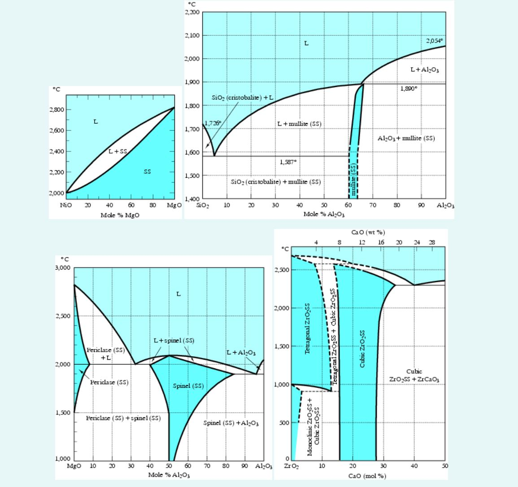 Solved The phase diagrams of four ceramics are shown. In | Chegg.com