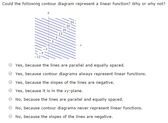 Solved Could the following contour diagram represent a | Chegg.com