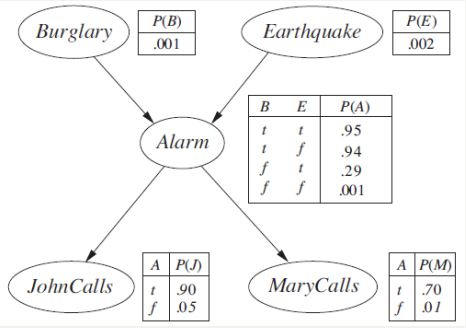 Solved Conditional independence in Bayesian | Chegg.com
