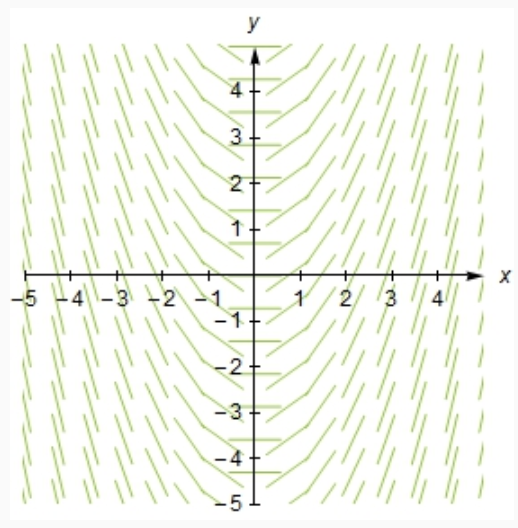 Solved Which of the following graphs is consistent with the | Chegg.com