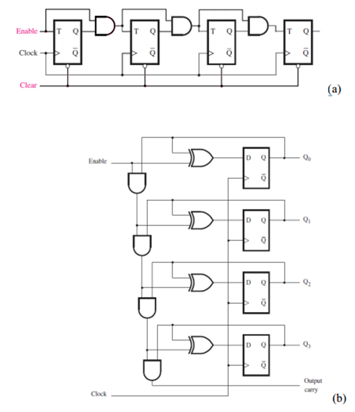 Solved #3 Are the following two counters (a) and (b) | Chegg.com