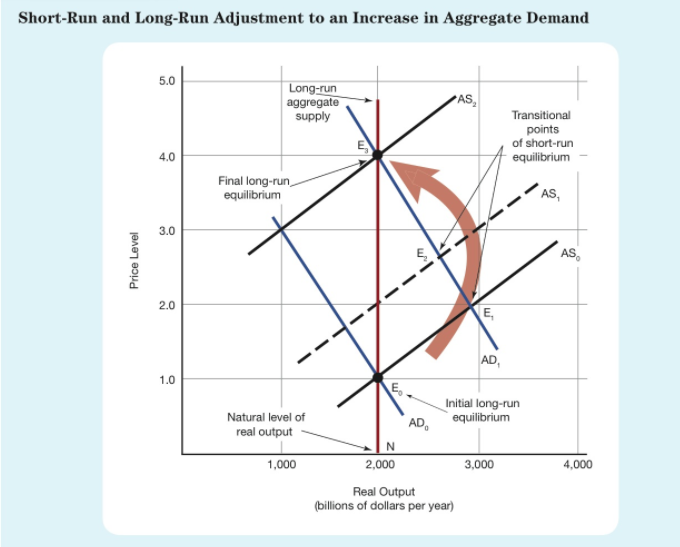 Solved Given an aggregate demand curve and a short-run | Chegg.com