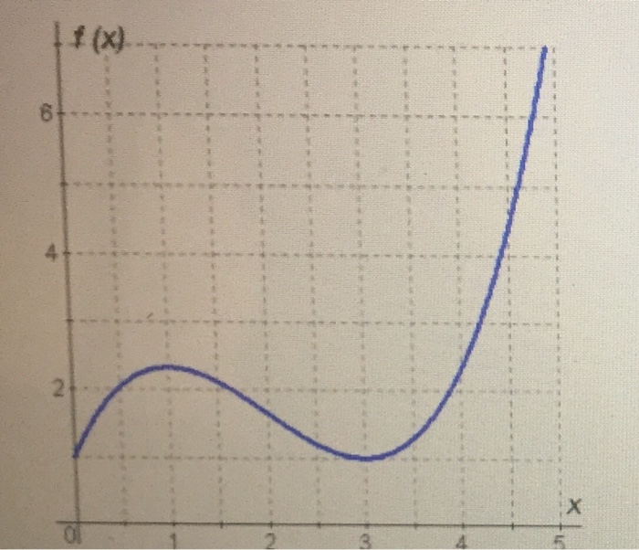 Solved The graph y=f(x) is shown o. The domain (0,5) sketch | Chegg.com