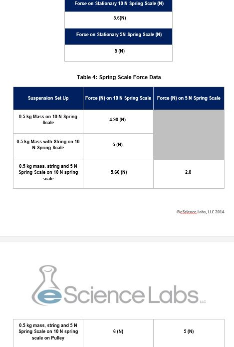 Solved Force on Stationary 10 N Spring Scale (N) 5.6IN) | Chegg.com