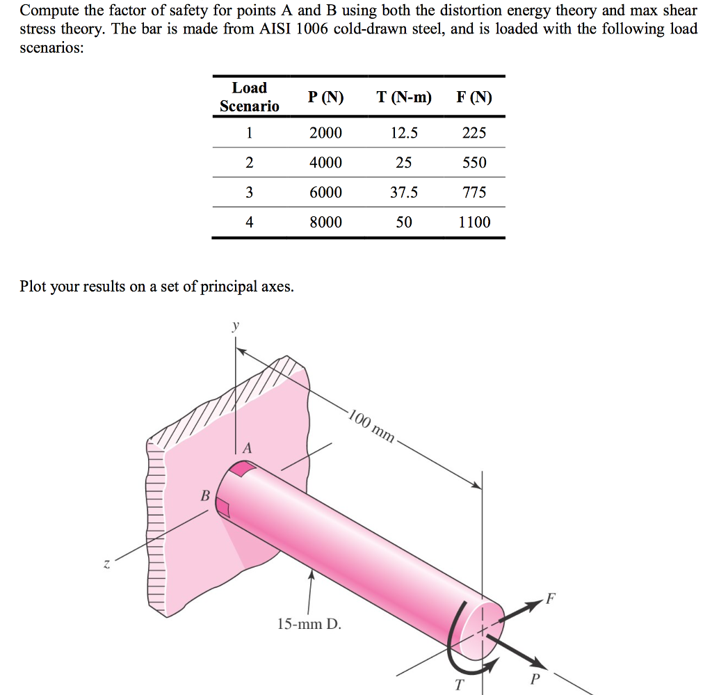 Solved Compute the factor of safety for points A and B using | Chegg.com
