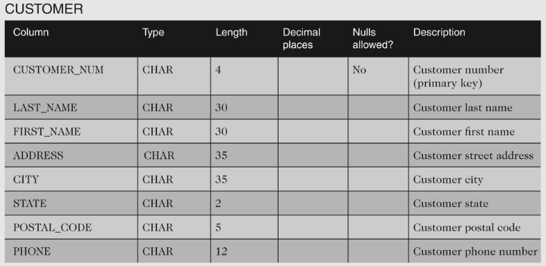Solved GUIDE Column GUIDE NUM LAST NAME FIRST NAME ADDRESS | Chegg.com