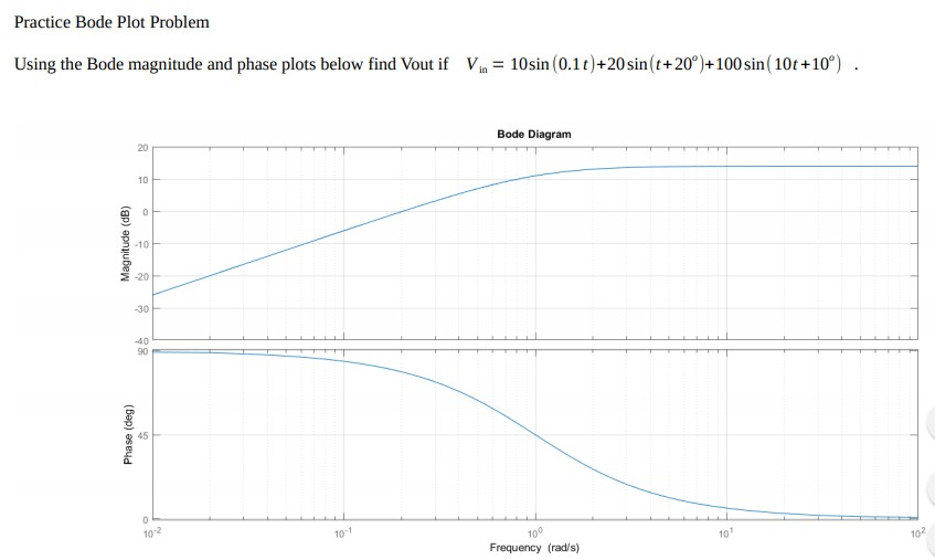 Solved Practice Bode Plot Problem Using the Bode magnitude | Chegg.com