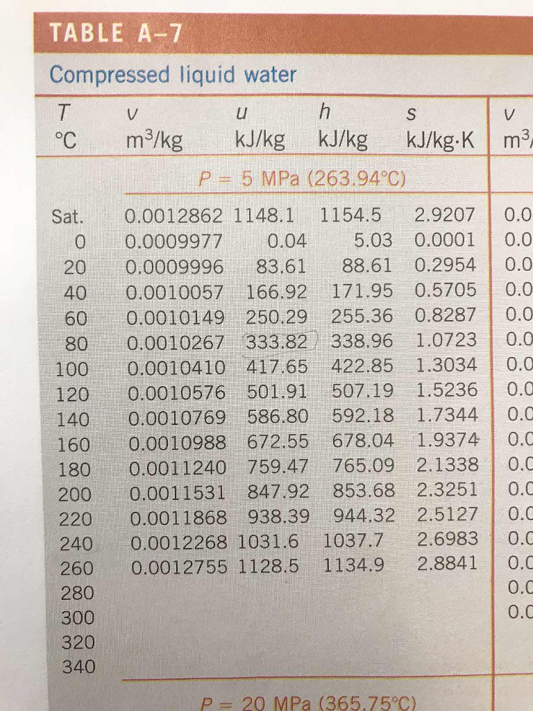 Solved For water at 120oC at 5 MPa, determine the specific | Chegg.com