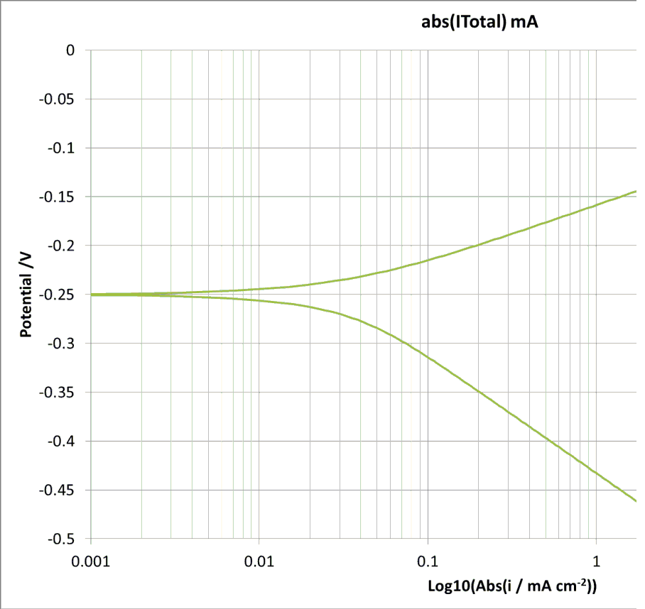A polarisation curve is shown in Figure 2 for iron in | Chegg.com