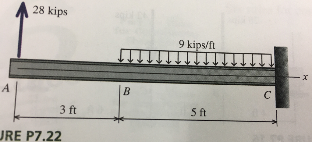 Solved Use the graphical method to construct the shear force | Chegg.com