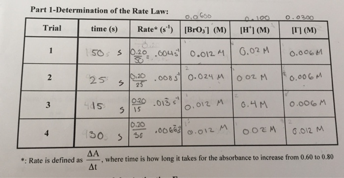 Solved Reaction Kinetics LabFirst we made 4 different | Chegg.com
