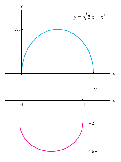 Solved The Graph Of The Function Is Given Use