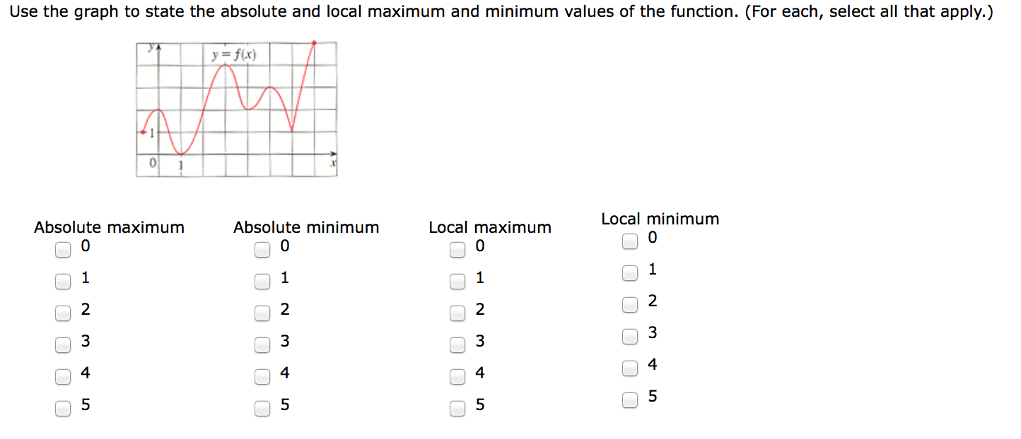 Solved Use the graph to state the absolute and local maximum | Chegg.com