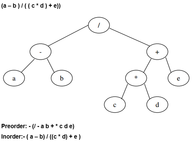 Solved 1. Give one or more examples of GOOD BST's, using | Chegg.com