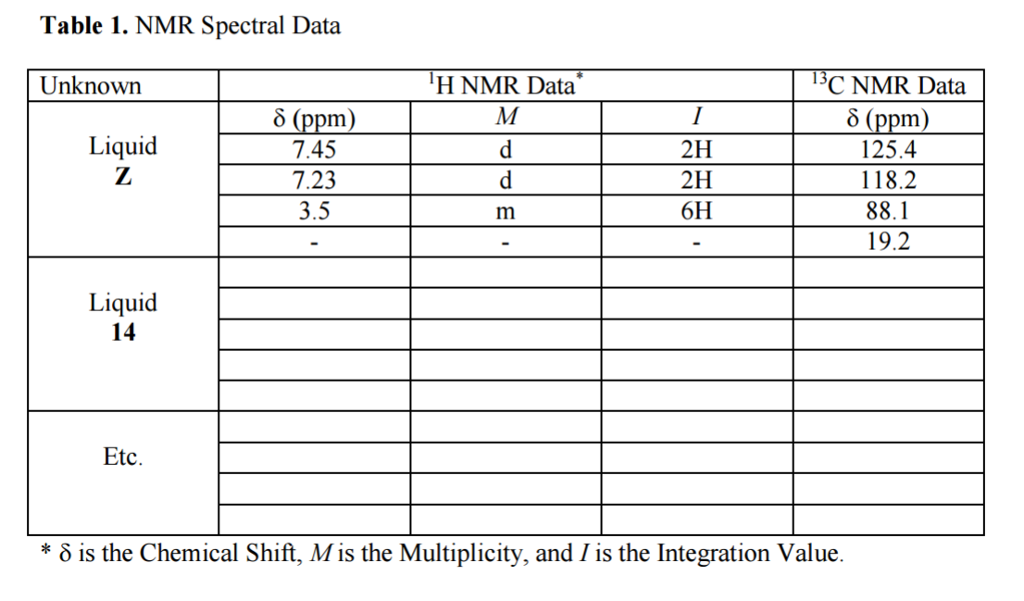 Create and fill in a table like the one shown below | Chegg.com