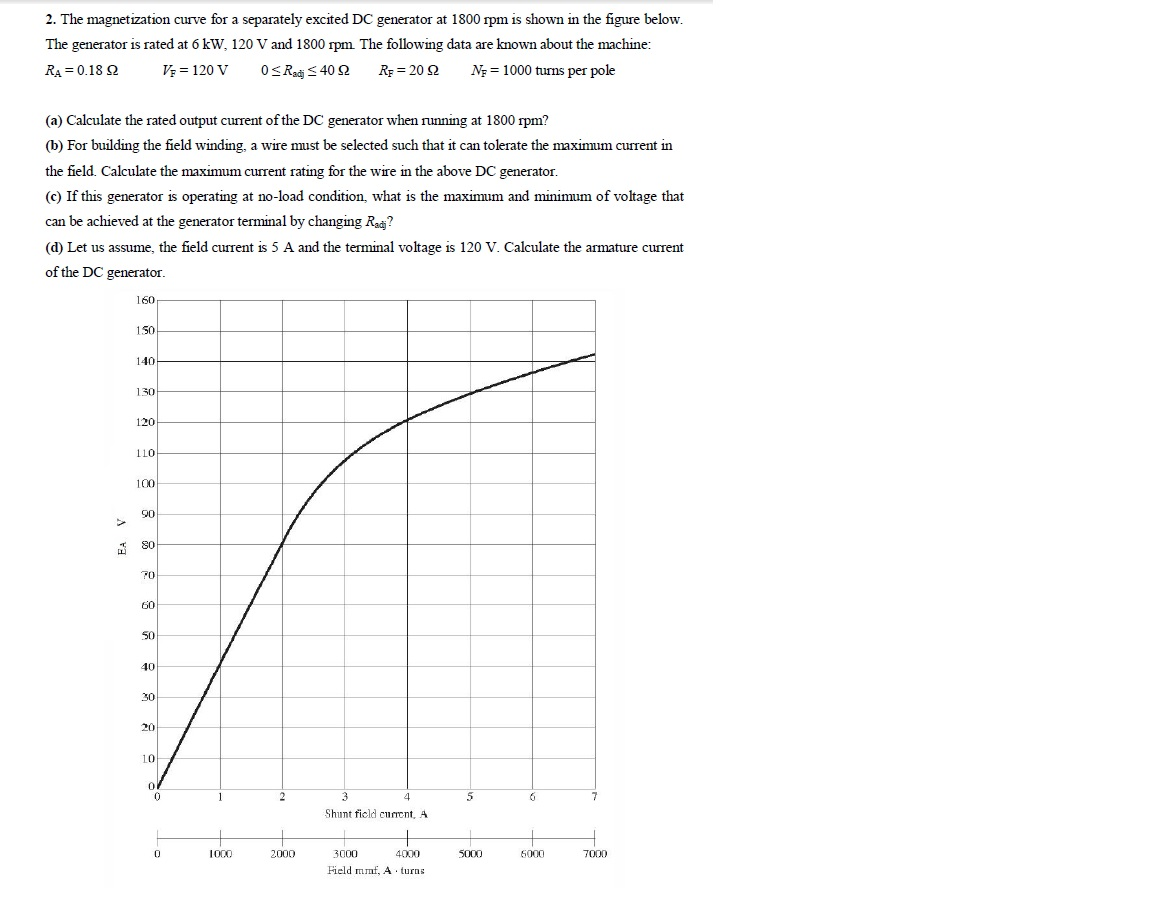 The magnetization curve for a separately excited DC | Chegg.com