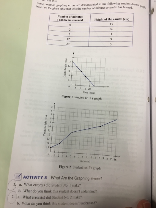 Solved Some owing student-drawn based common graphing errors | Chegg.com