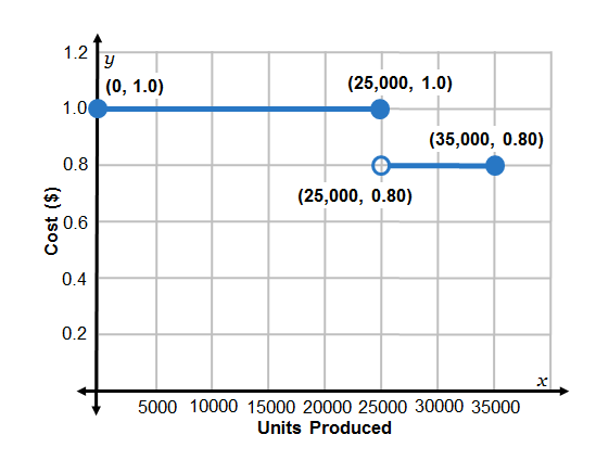 Solved 1. Factory in Wichita The cost | Chegg.com