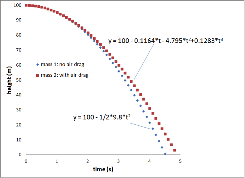 Solved Two objects are dropped simultaneously from | Chegg.com