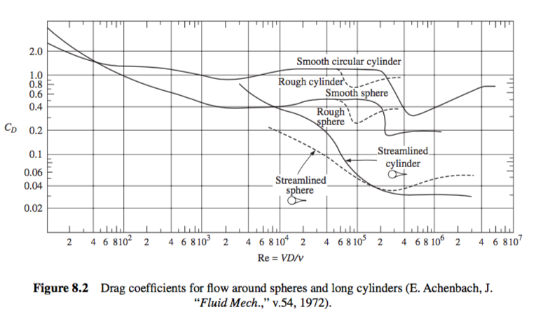 Solved 2.0 Smooth circular cylinder Roughcylinder'.1-.... | Chegg.com